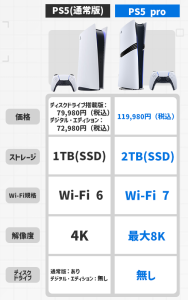 ソニーがPS5 Pro発表！発売日やスペック、違いを解説 | 家電小ネタ帳 | 株式会社ノジマ サポートサイト