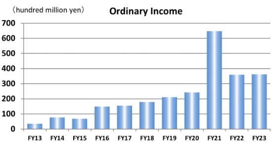Financial Highlights | IR (English) | About Us | 株式会社ノジマ