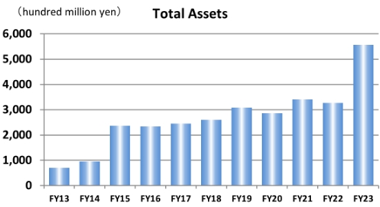 Financial Highlights | IR (English) | About Us | 株式会社ノジマ